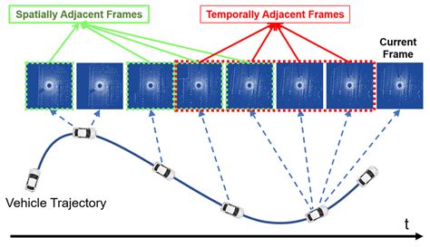 For The Current Frame F I Its Temporal Adjacent Frames F I−1 F I−2