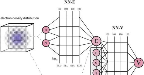Application Of Two Component Neural Network For Exchange Correlation