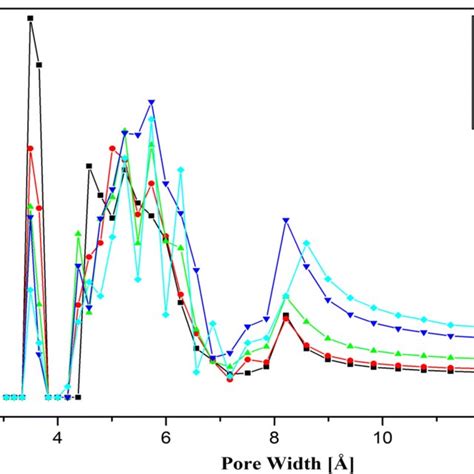 Pore Size Distributions Nldft Model Of Acs Obtained From The Co2