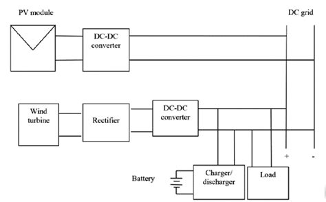 Block Diagram Of The Dc Microgrid With Solar And Wind Energy Sources Download Scientific Diagram