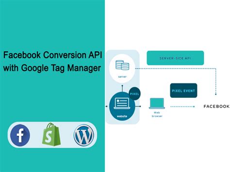 Facebook Conversion API Pixel Tracking Setup With GTM For IOS Update Upwork