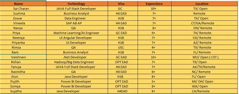 bhuvan v on linkedin hotlist c2c