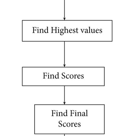 The Proposed Algorithm Using Bipolar Fuzzy Soft Sets Download