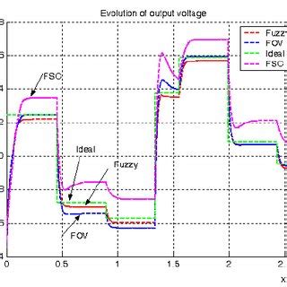 Evolution Of Output Voltage Download Scientific Diagram