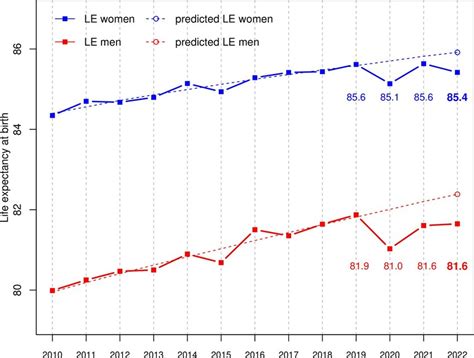 Life Expectancy Le By Sex In Switzerland For The Period 2010 22