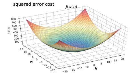 Kshitij Sonawane On Linkedin Squarederrorfunction Meansquarederror
