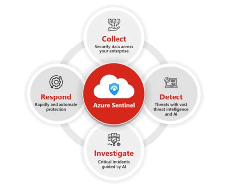Modernizing Your Security Operation Center Soc With Microsoft