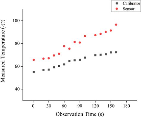 Figure 3 From Heating Characterization Of Low Energy Consumption Lab On