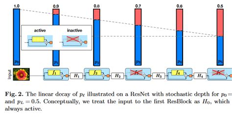 Nuit Blanche Deep Networks With Stochastic Depth Implementation