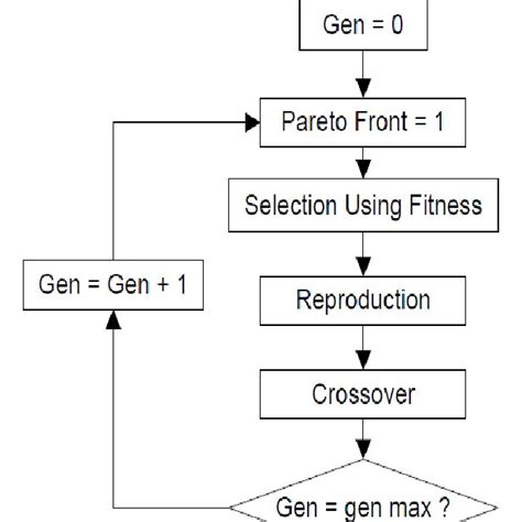 Optimal Pareto Solutions Download Scientific Diagram