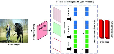 Spp Net Architecture 77 An Spp Net Spatial Pyramid Pooling Layer Download Scientific