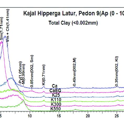 Distribution Of Vertisols In Different States Of India Under Broad Download Scientific Diagram