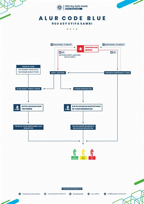 Code Blue Rsu Asy Syifa Sambi