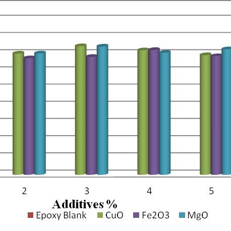 Trend Of Hardness Values Of Epoxy Nanocomposites Download Scientific Diagram