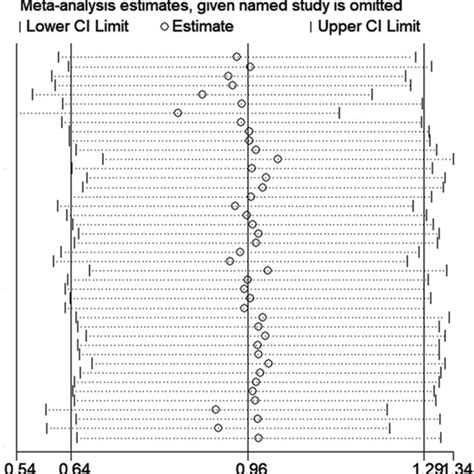 A Plot Of Sensitivity Analysis Ci Confidence Interval Download Scientific Diagram