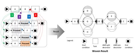 2 Dynamic Weaving Of Aspects Using The Example In 1 Download