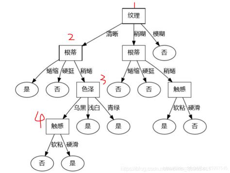 决策树，信息熵，信息增益计算 机器学习 决策树信息熵 csdn博客