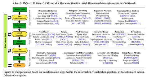 Papers About High Dimensional Data Visualization Thinking On Data