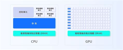 Cpu Vs Gpu：淺談伺服器的兩大運算力 Gigabyte 技嘉科技