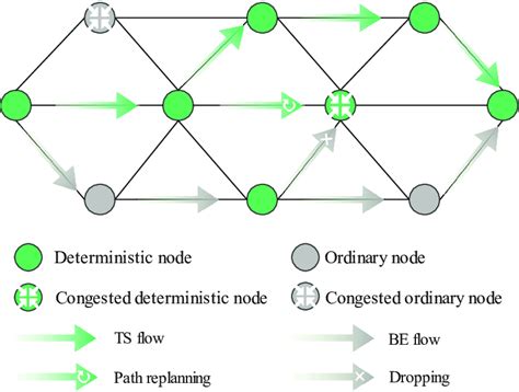 Congestion Control System Model In Deterministic Networks Download Scientific Diagram