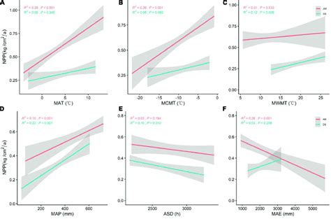 General Linear Regression Analysis Between Climate Factors And The Npp Download Scientific