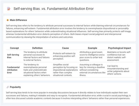 Self Serving Bias Vs Fundamental Attribution Error In Psychology