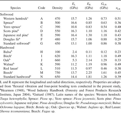 Table 1 From Off Axis Youngs Modulus And Off Axis Shear Modulus Of Wood Measured By Flexural