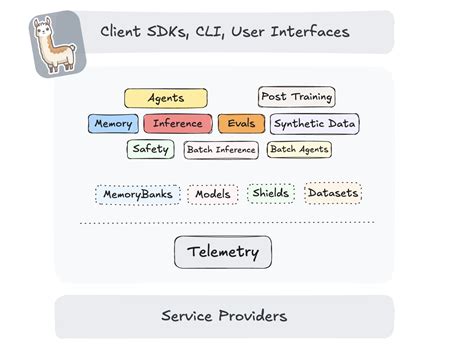 Meta Ai Releases The First Secure Model Of Llama Stack A Unified
