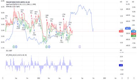 Twe Stock Price And Chart — Asx Twe — Tradingview