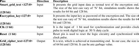Pins Details For Smart Grid Tacit Encryption Logic Download