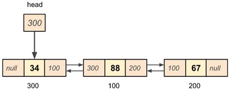 Doubly Linked List Program In C Sanfoundry