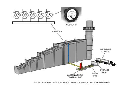 Selective Catalytic Reduction Mid West Instrument Differential Pressure Gauges In Mi