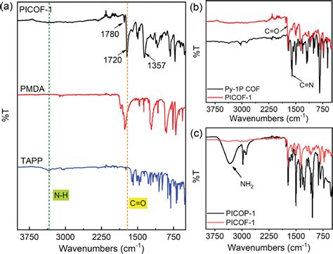Templated Synthesis Of 2d Polyimide Covalent Organic Framework For Rechargeable Sodium‐ion