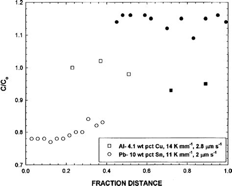 A Transverse Microstructure Of Directionally Solidified Pb 10 Wt Pct Sn Download Scientific