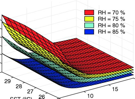 Sensitivity Of Evaporation Duct Height To Meteorological Parameters Download Scientific Diagram