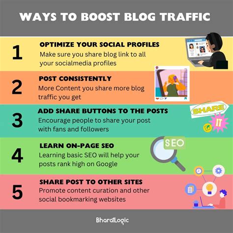 Bharat Logic On Linkedin Blogtraffic Digitalmarketing Seostrategies Contentmarketing