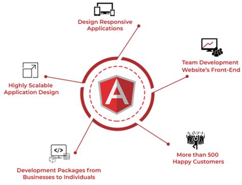 Angular Development Company In Dubai AngularJS Developers
