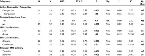 Sub Group Analyses For The Mep Amplitude Data Synthesized In The Mep