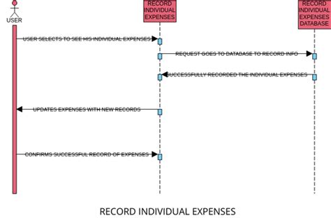 SEQUENCE DIAGRAM 4 Visual Paradigm User Contributed Diagrams Designs
