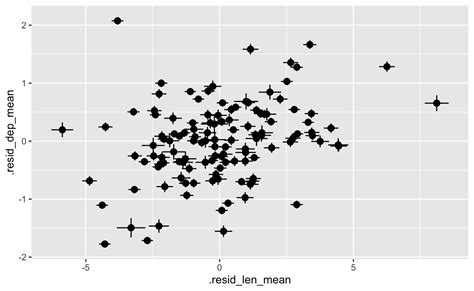 Simulation Of Ecological Data Estimating The Posterior Distribution Of