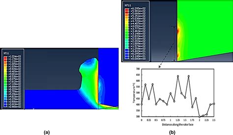 a finite element simulated cutting temperature b temperature values