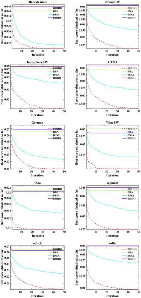 Comparison Of Convergence Curves On All Datasets Download Scientific Diagram