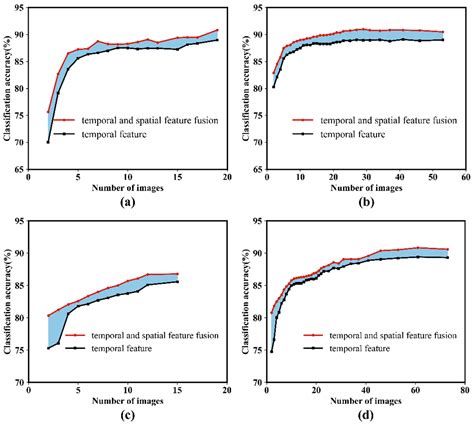 Comparison And Assessment Of Data Sources With Different Spatial And Temporal Resolution For