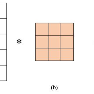 Schematic Diagram Of Convolution Operation A The Input Matrix Which Download Scientific