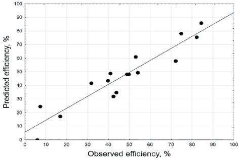 observed vs estimated values efficiency 3 value 1 block 16