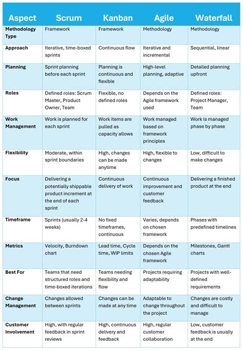 Scrum Agile Waterfall Kanban Projectmanagement Take This Course