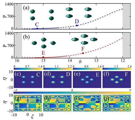 Shapes Phase Structures And Existence Domains Of Light Gap Vortices Download Scientific