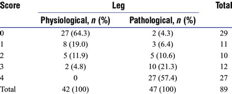 Scoring System To Differentiate Physiological And Pathological Population Download Scientific