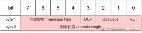 Mqtt 消息队列遥测传输协议mqtt消息队列 Csdn博客