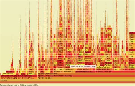 Flame Graphs — Wikimedia Performance